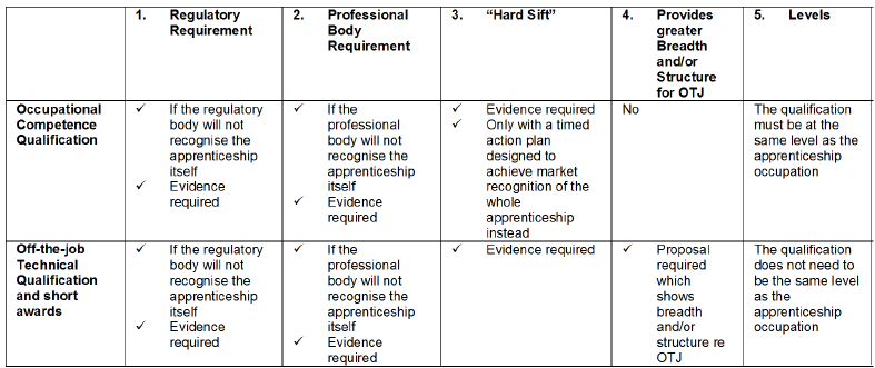 Faster and better: qualifications – Institute for Apprenticeships and ...